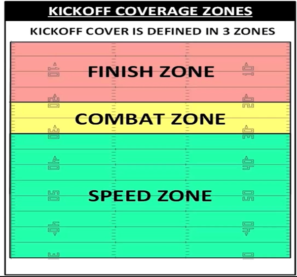 Coverage Team Tools & Drills - Football Toolbox